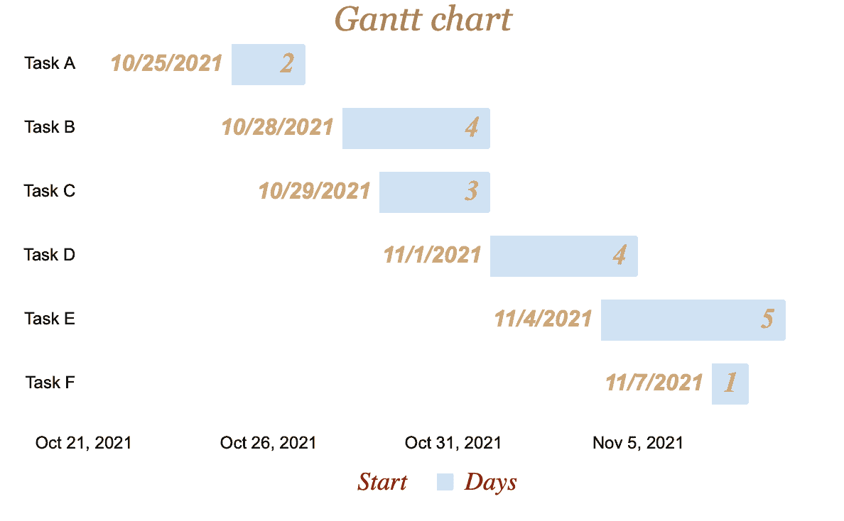 How to☝️ Create a Gantt Chart in Google Sheets - Spreadsheet Daddy