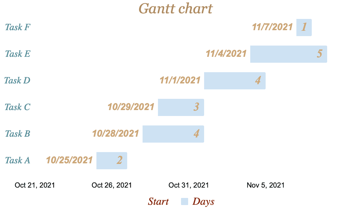 How to☝️ Create a Gantt Chart in Google Sheets - Spreadsheet Daddy