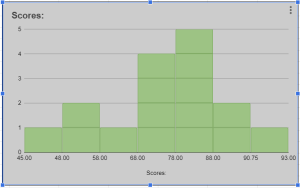 How to☝️ Make a Histogram in Google Sheets - Spreadsheet Daddy