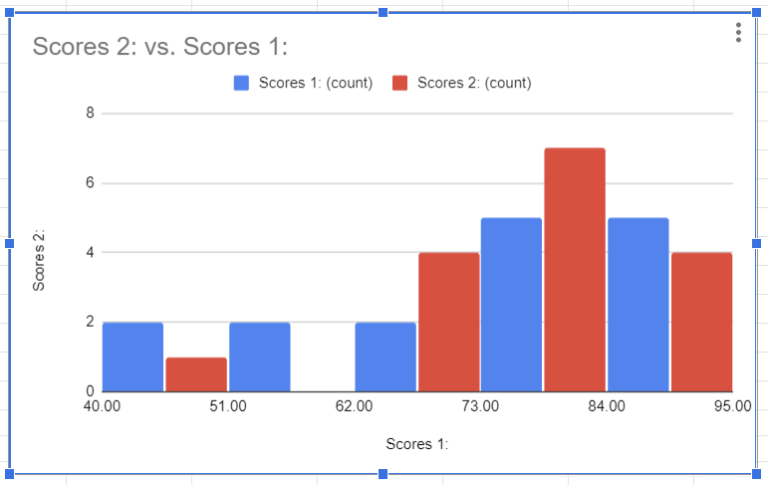 How to☝️ Make a Histogram in Google Sheets - Spreadsheet Daddy