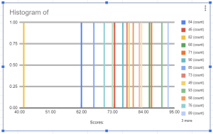 How to☝️ Make a Histogram in Google Sheets - Spreadsheet Daddy