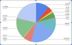 How to☝️ Create a Pivot Chart in Google Sheets - Spreadsheet Daddy