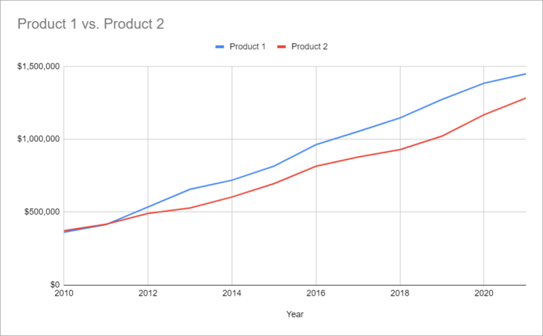 How To☝️ Make A Double Line Graph In Google Sheets - Spreadsheet Daddy