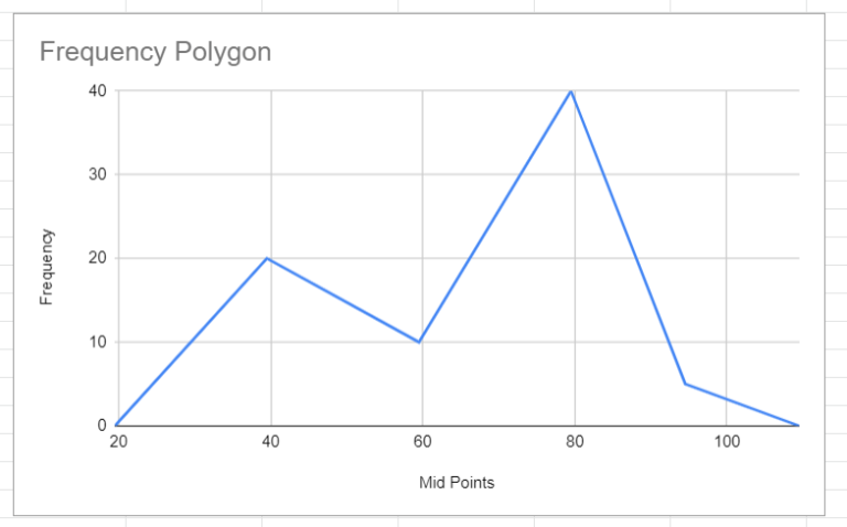 How to☝️ Make a Frequency Polygon in Google Sheets - Spreadsheet Daddy