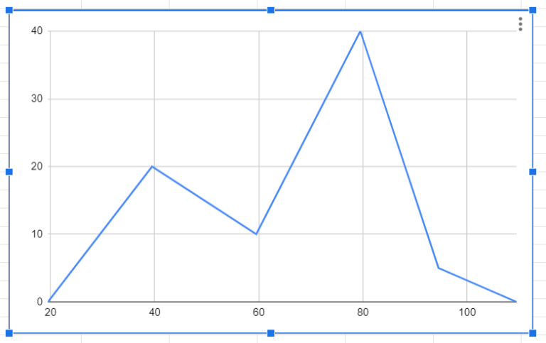 How to☝️ Make a Frequency Polygon in Google Sheets - Spreadsheet Daddy