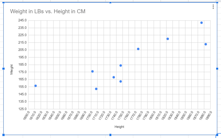How to☝️ Change Axis Scales in a Google Sheets Chart (with Examples) - Spreadsheet Daddy